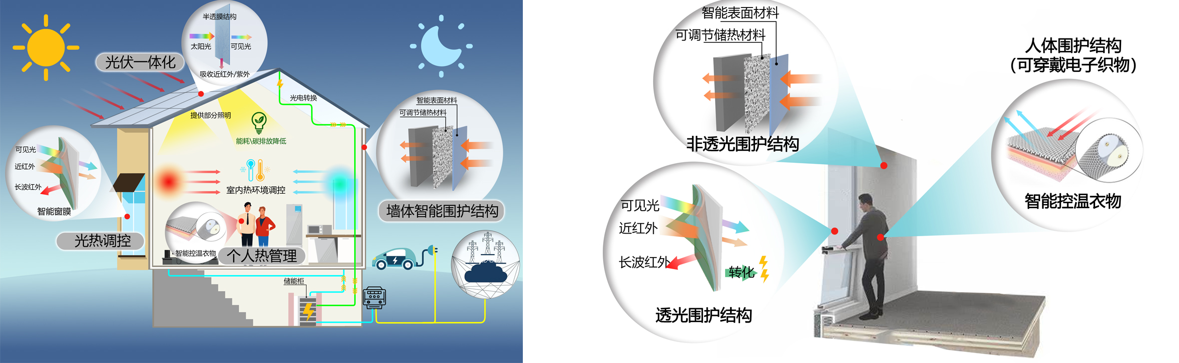 Smart Materials for Architecture Research Laboratory